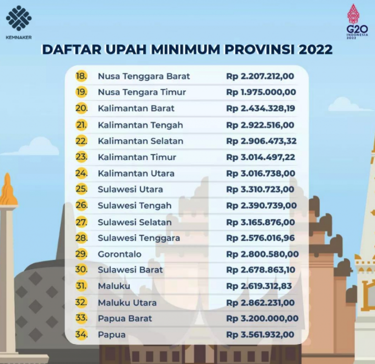 Daftar Terbaru UMP 34 Provinsi Seluruh Indonesia 2025-2026